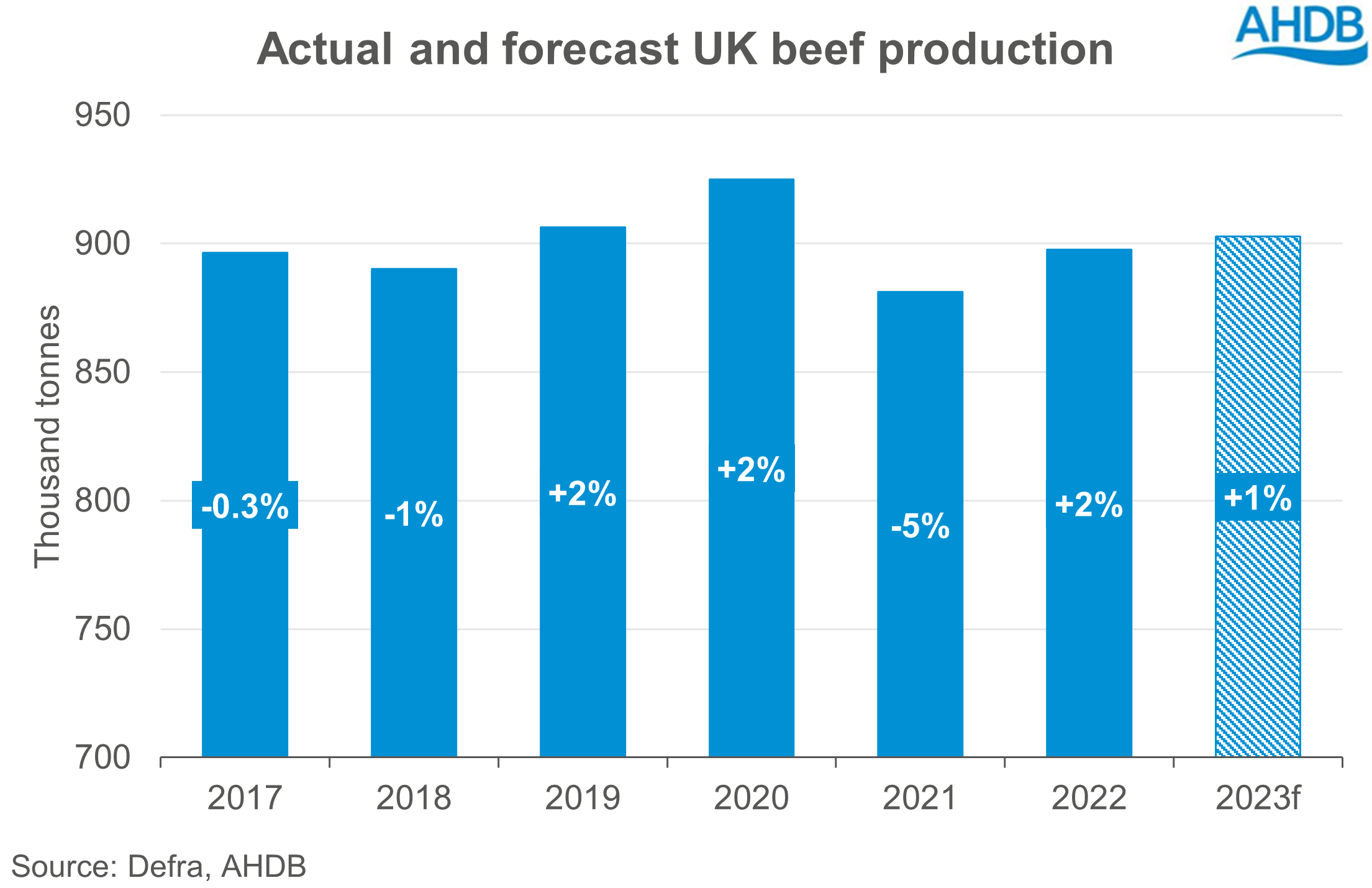 Beef market outlook | AHDB
