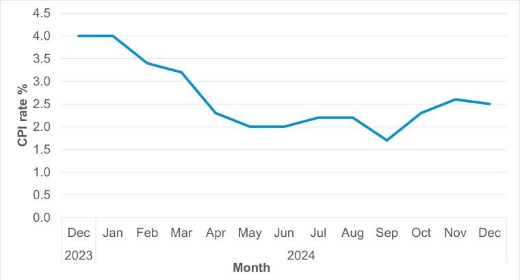 Economic outlook – February 2025 | AHDB
