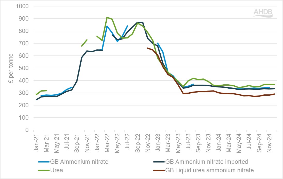 Fertiliser outlook 2025 | AHDB
