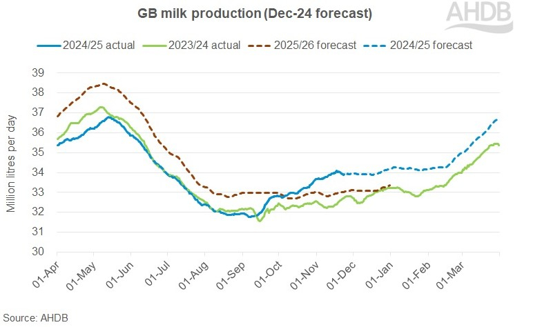 Dairy market outlook | AHDB