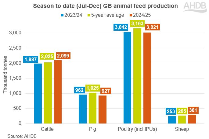 Animal feed production outlook | AHDB