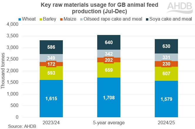 Animal feed production outlook | AHDB