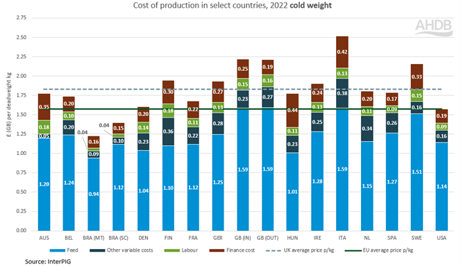 2022 pig cost of production in selected countries: Overview | AHDB