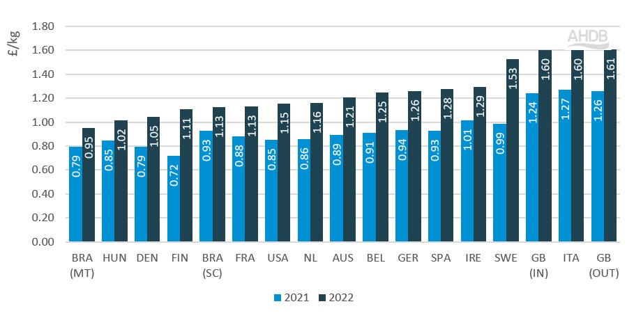 2022 pig cost of production in selected countries: feed prices | AHDB