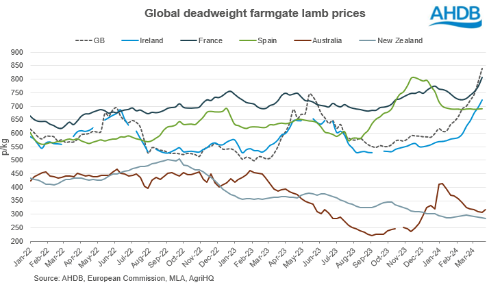 Global sheep prices | AHDB