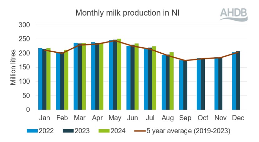 Record highs for Northern Ireland milk deliveries | AHDB