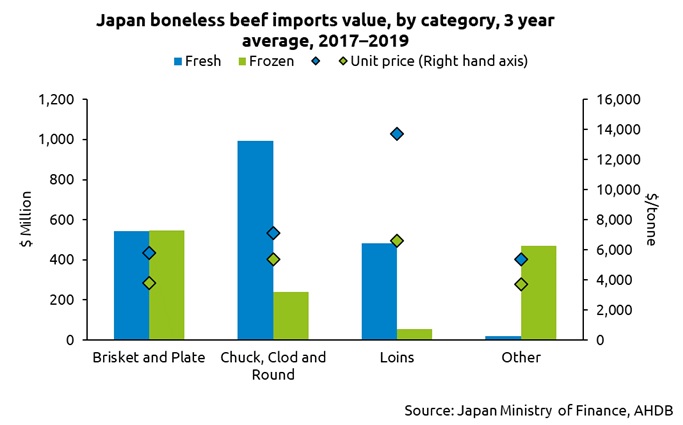 A closer look at Japanese trade flows | AHDB