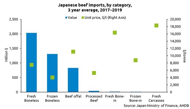 A closer look at Japanese trade flows | AHDB