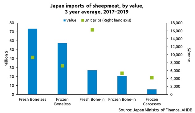 A closer look at Japanese trade flows | AHDB