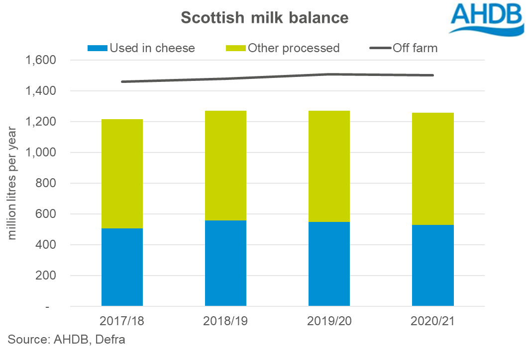 Scottish milk balance | AHDB