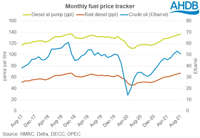 Fuel prices | AHDB