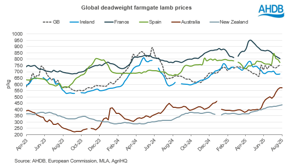 Global sheep prices | AHDB