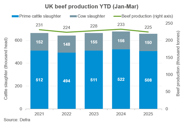 Beef and lamb Q1 production update: Early 2025 figures show a dip in ...