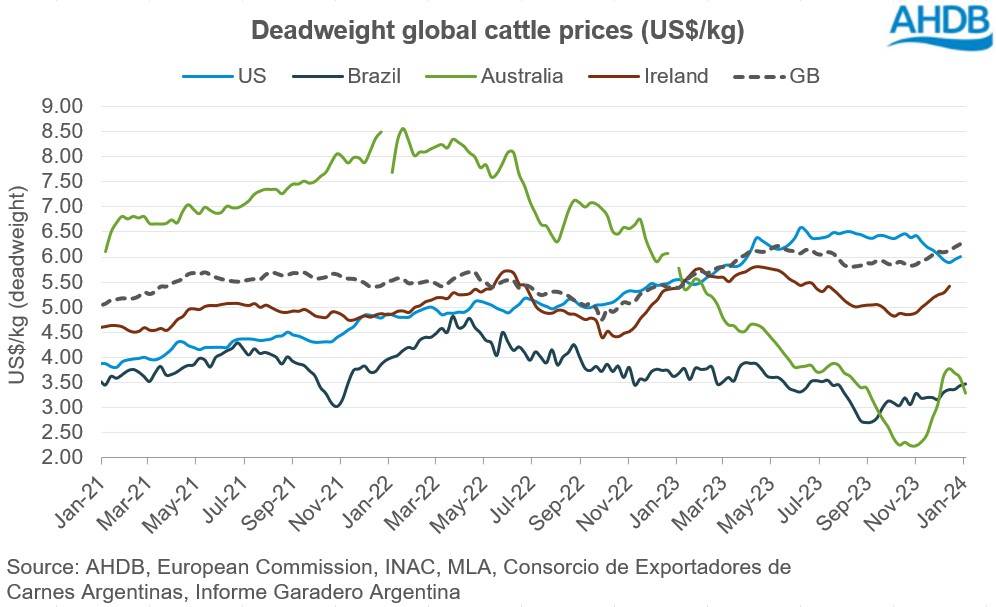 Global cattle prices | AHDB