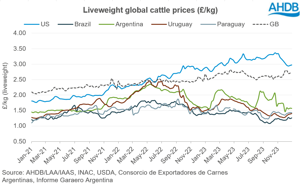 Global cattle prices | AHDB