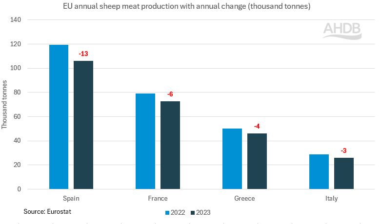 EU beef and lamb: Structural declines give way to lower production | AHDB