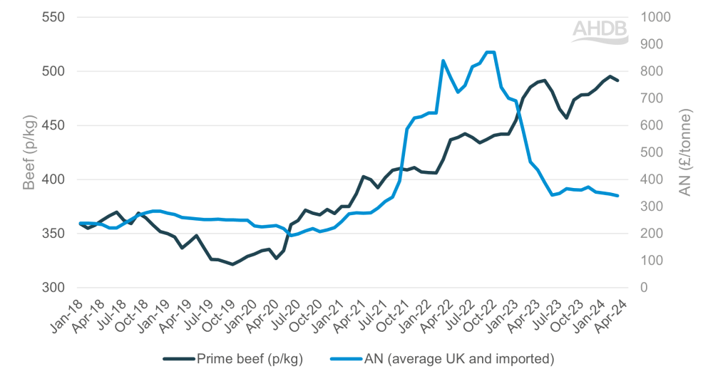 Strong beef prices gave support to producers as fertiliser prices ...