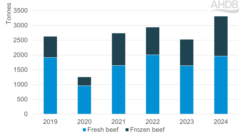 Beef market update: How much beef does the UK import from South America ...