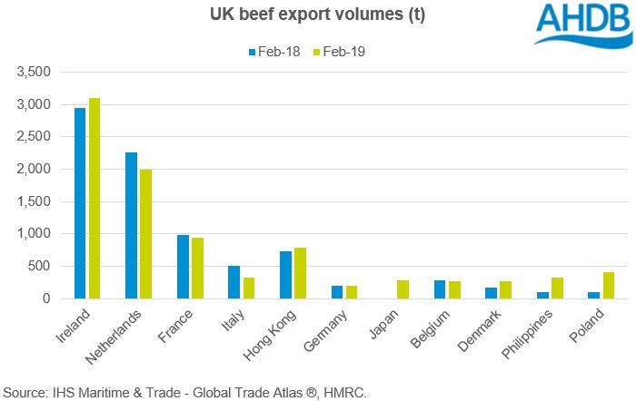 UK beef export volumes increase but prices under pressure in February ...
