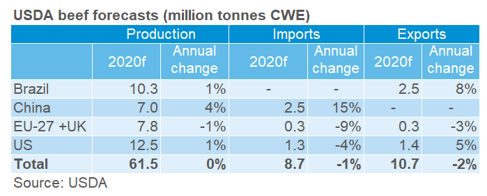 Global beef production forecasts muddied by COVID-19 | AHDB