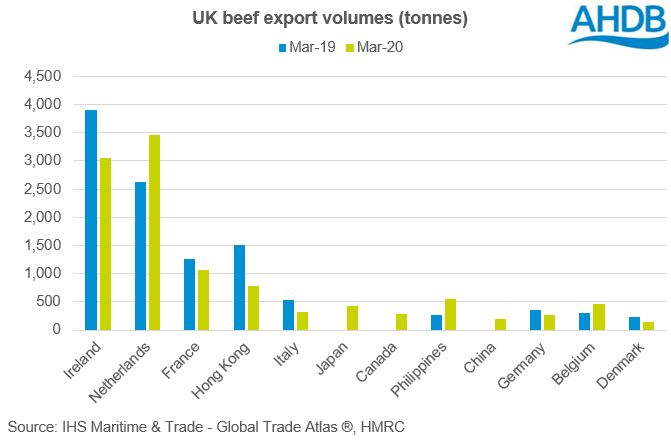 UK beef export prices fall, though volumes are steady in March | AHDB