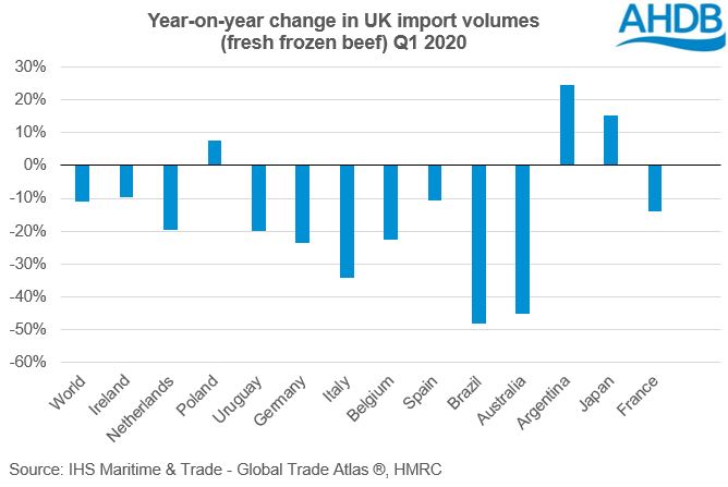 UK beef export prices fall, though volumes are steady in March | AHDB