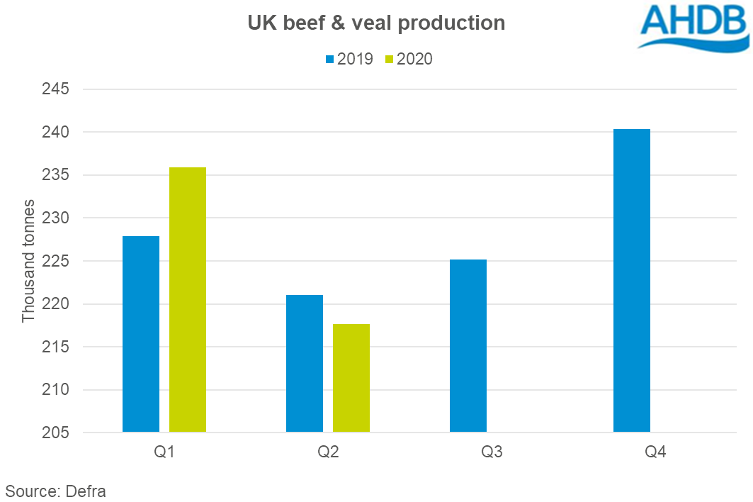 UK beef production in June boosted by higher slaughter | AHDB