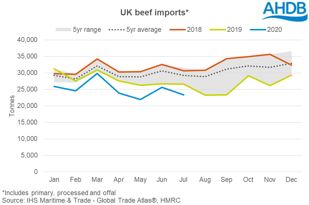 UK’s July beef imports stay lowered, exports more typical | AHDB