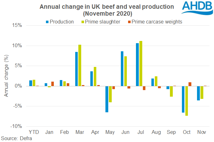 November UK beef production drops back on lower throughputs | AHDB