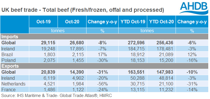 October beef trade volumes remain below last year | AHDB