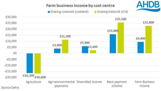 Farm business incomes increasingly reliant on direct payments | AHDB