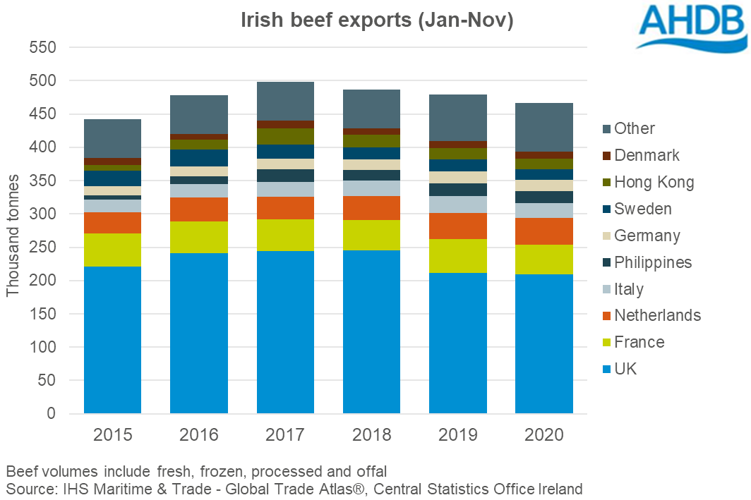Irish beef: what's the current picture, and the outlook for 2021? | AHDB