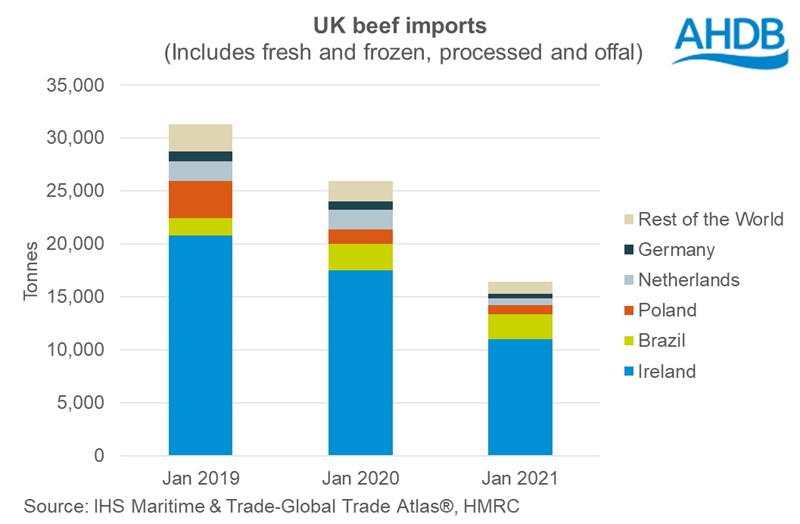 UK beef trade drops back in New Year | AHDB