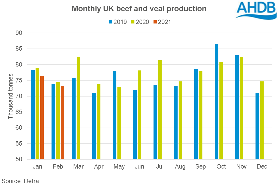 UK beef production lower in February | AHDB