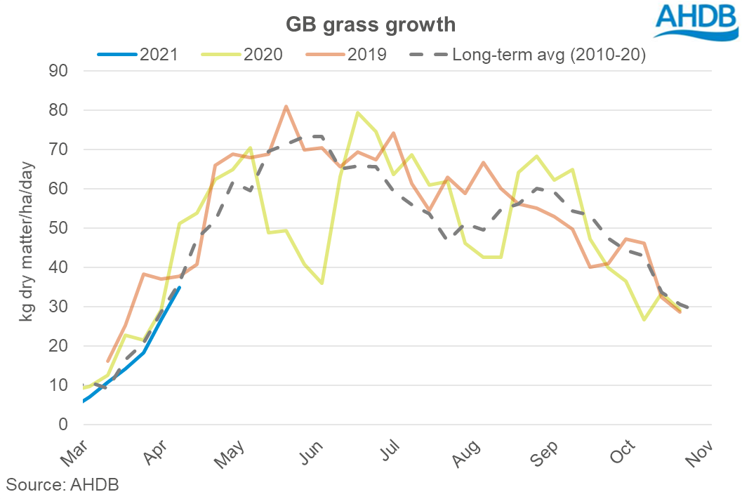 GB grass growth on slow upward trend | AHDB