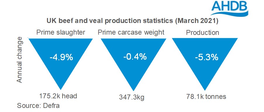 Lower throughput sees UK beef production drop back in March | AHDB