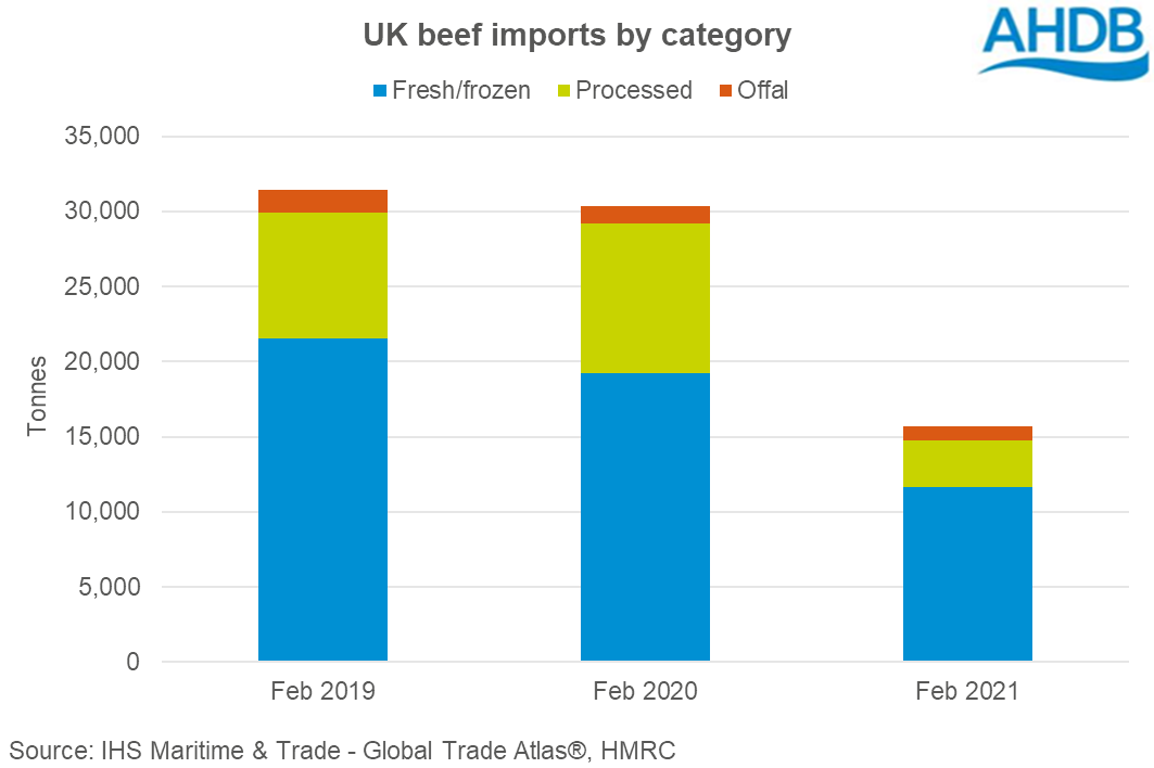UK_beef_imports_Feb21 | AHDB