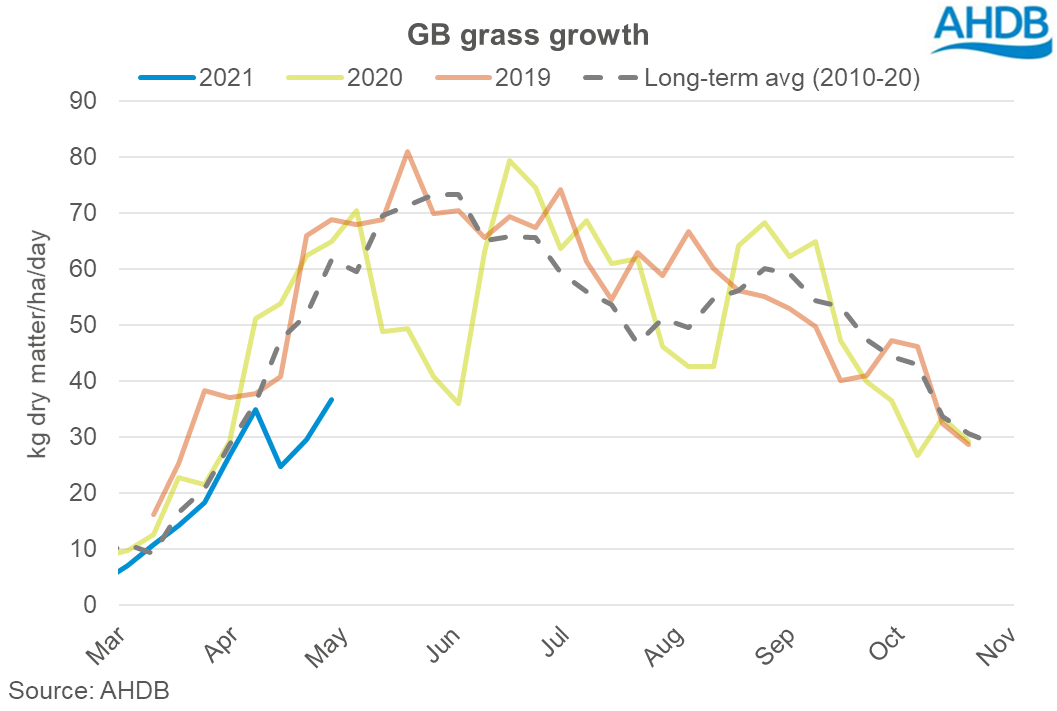 Grass growth frigid in frosty April | AHDB