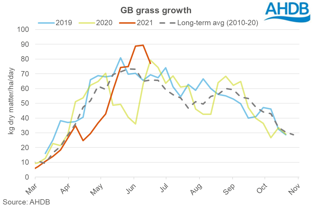 Grass growth rates make a comeback | AHDB