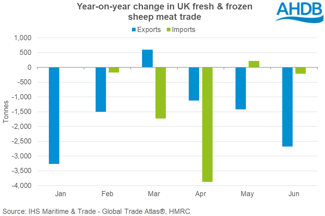 UK sheep meat trade remains lower in June | AHDB