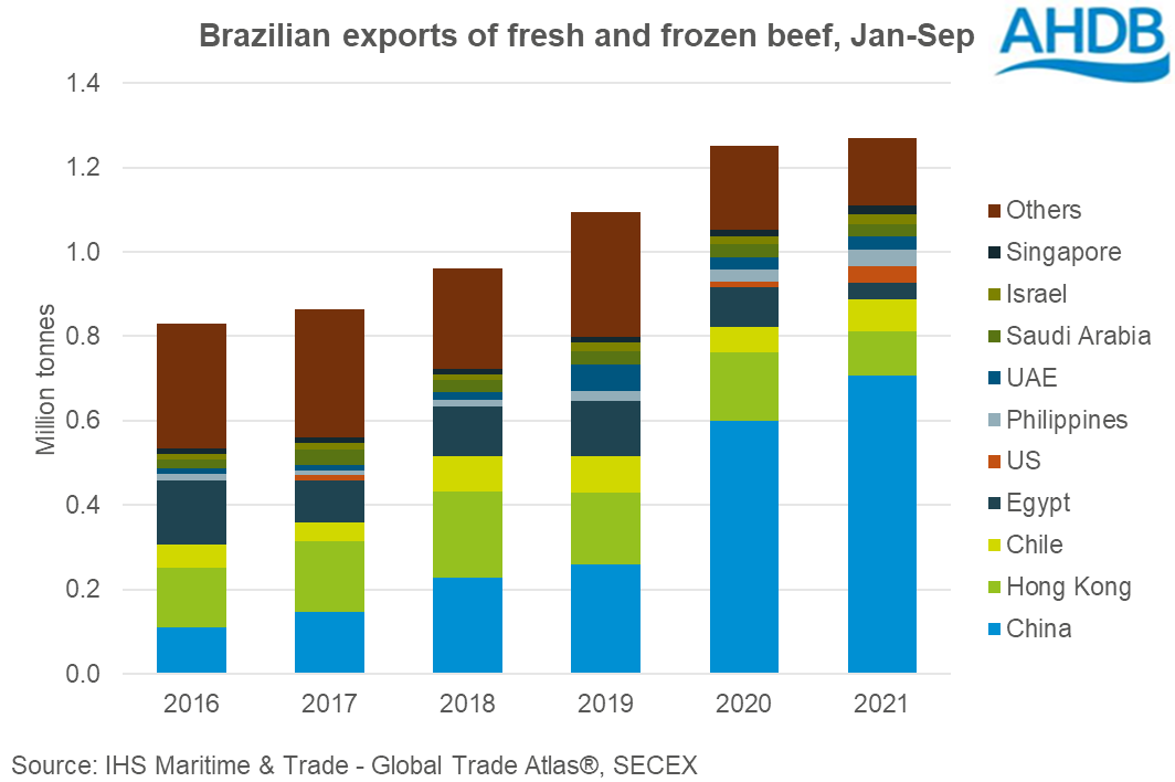 China drives Brazilian beef export growth...but for how long? | AHDB