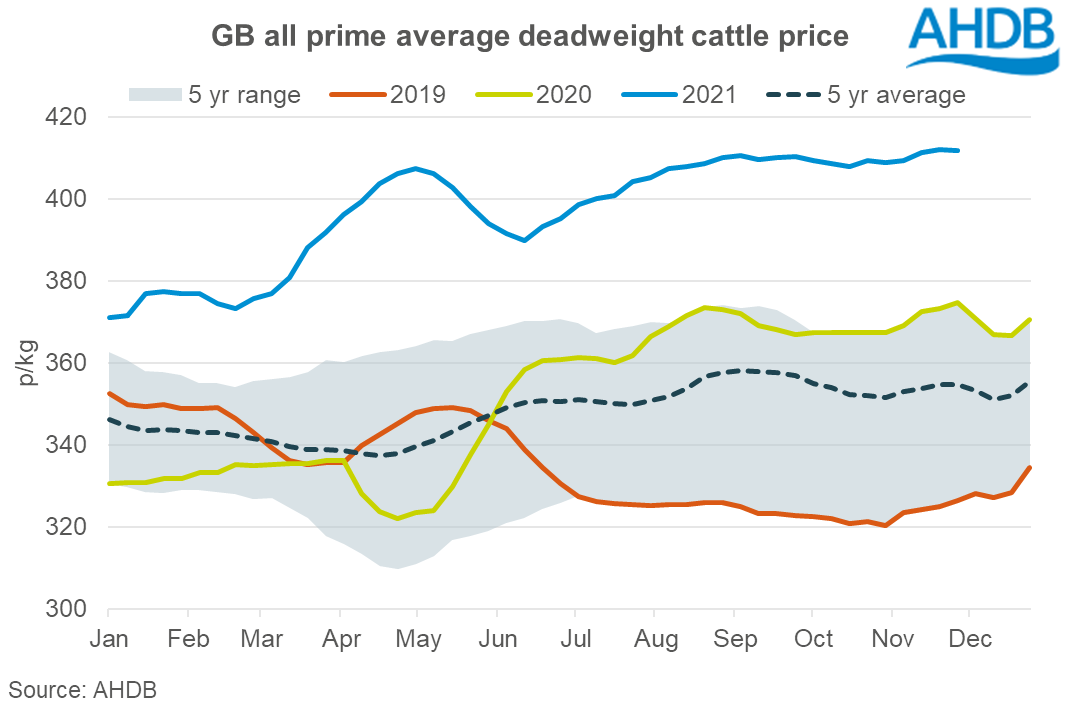 GB prime cattle prices level off | AHDB