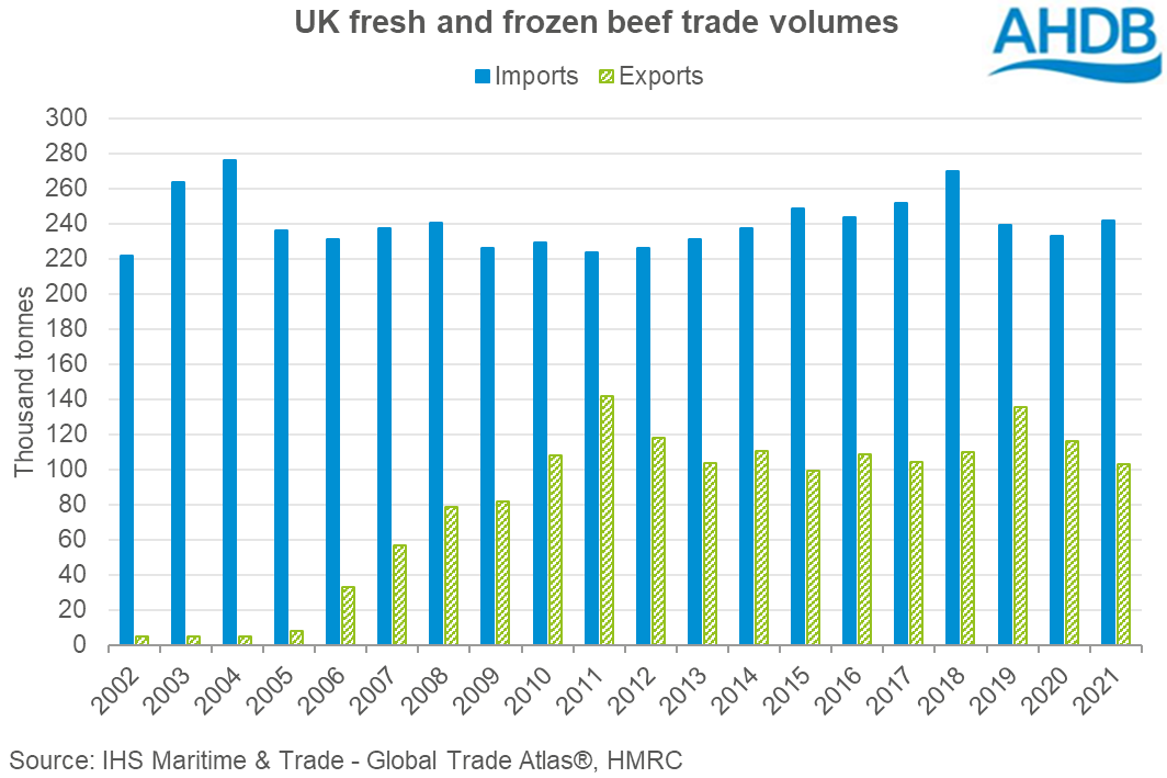 UK beef imports up, exports down: 2021 trade review | AHDB