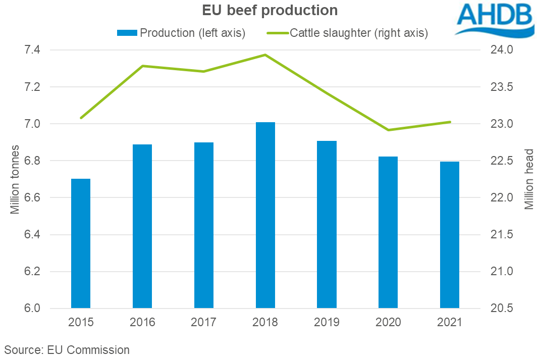 Slightly lower EU beef production in 2021 | AHDB