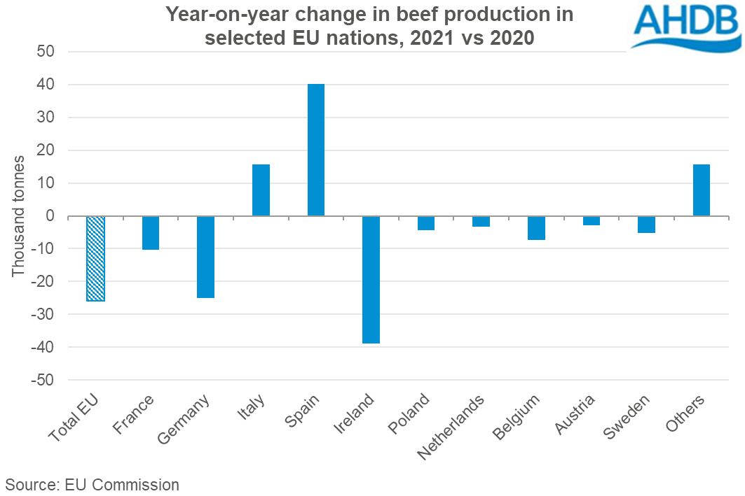 Slightly lower EU beef production in 2021 | AHDB