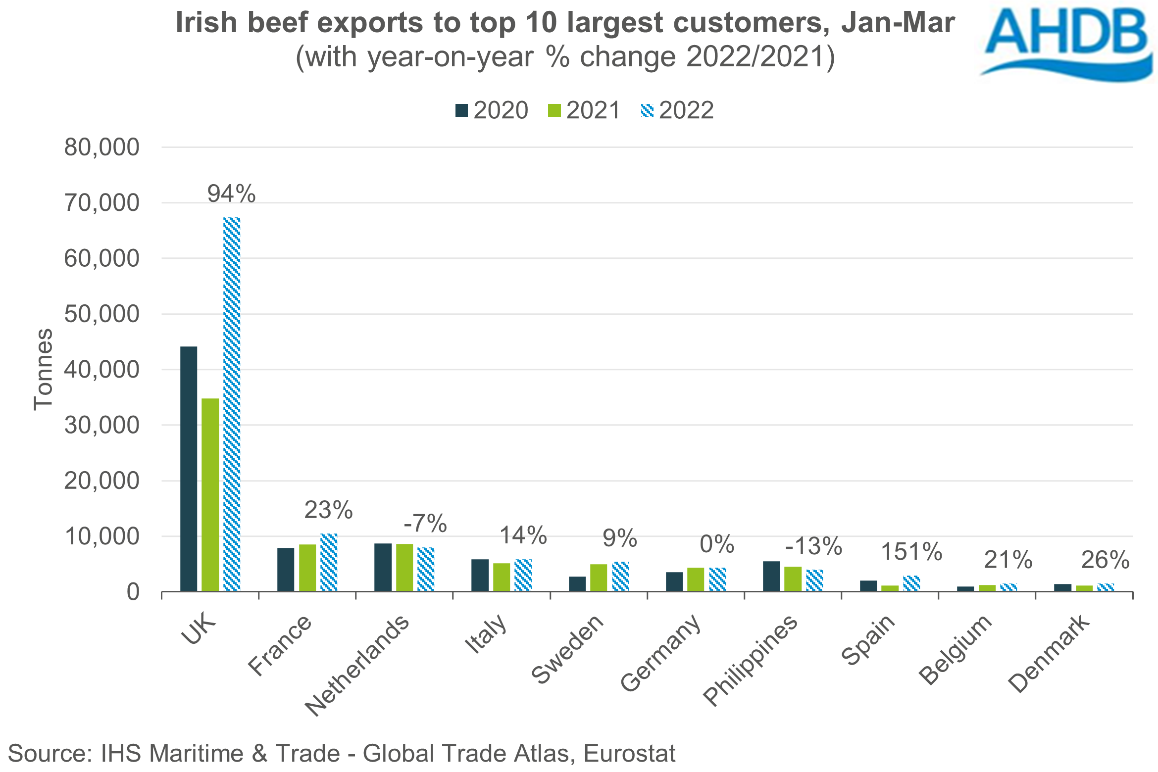 Export demand fuels Irish cattle market | AHDB