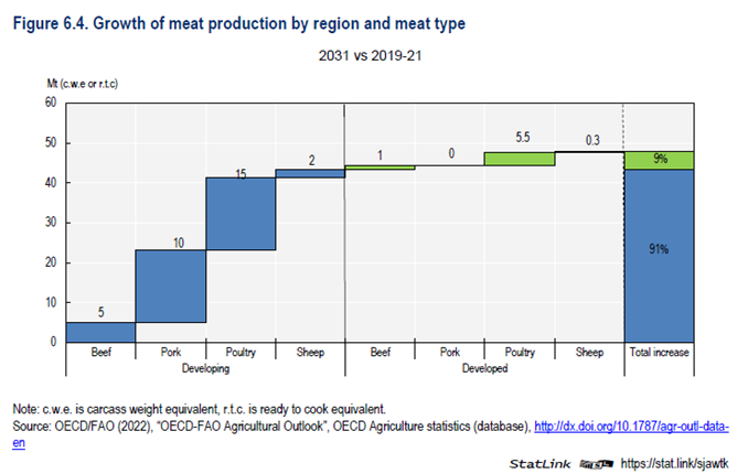 Red Meat summary of the FAO & OECD Agricultural Outlook 2022-2031 | AHDB