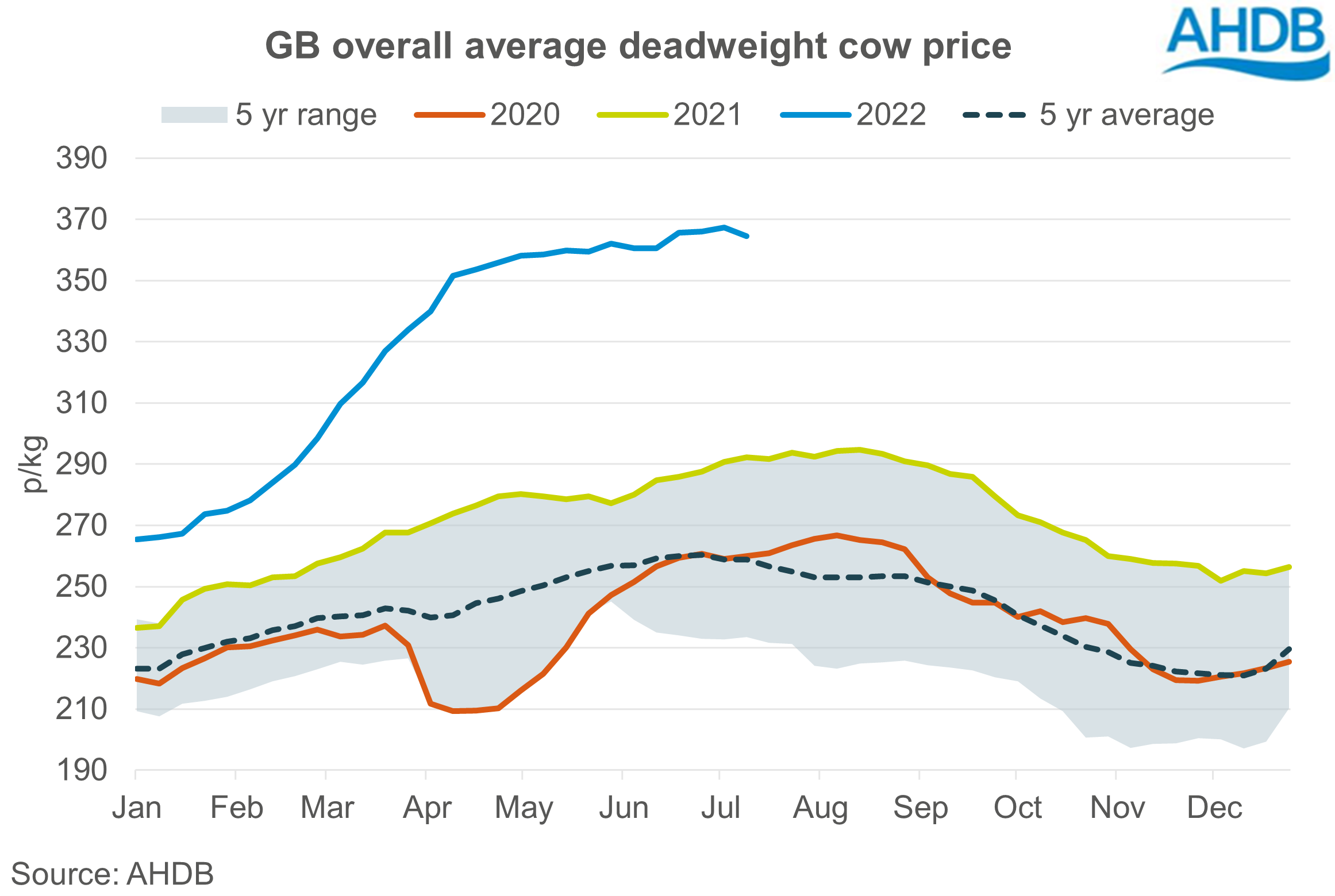 GB deadweight cattle prices ease | AHDB
