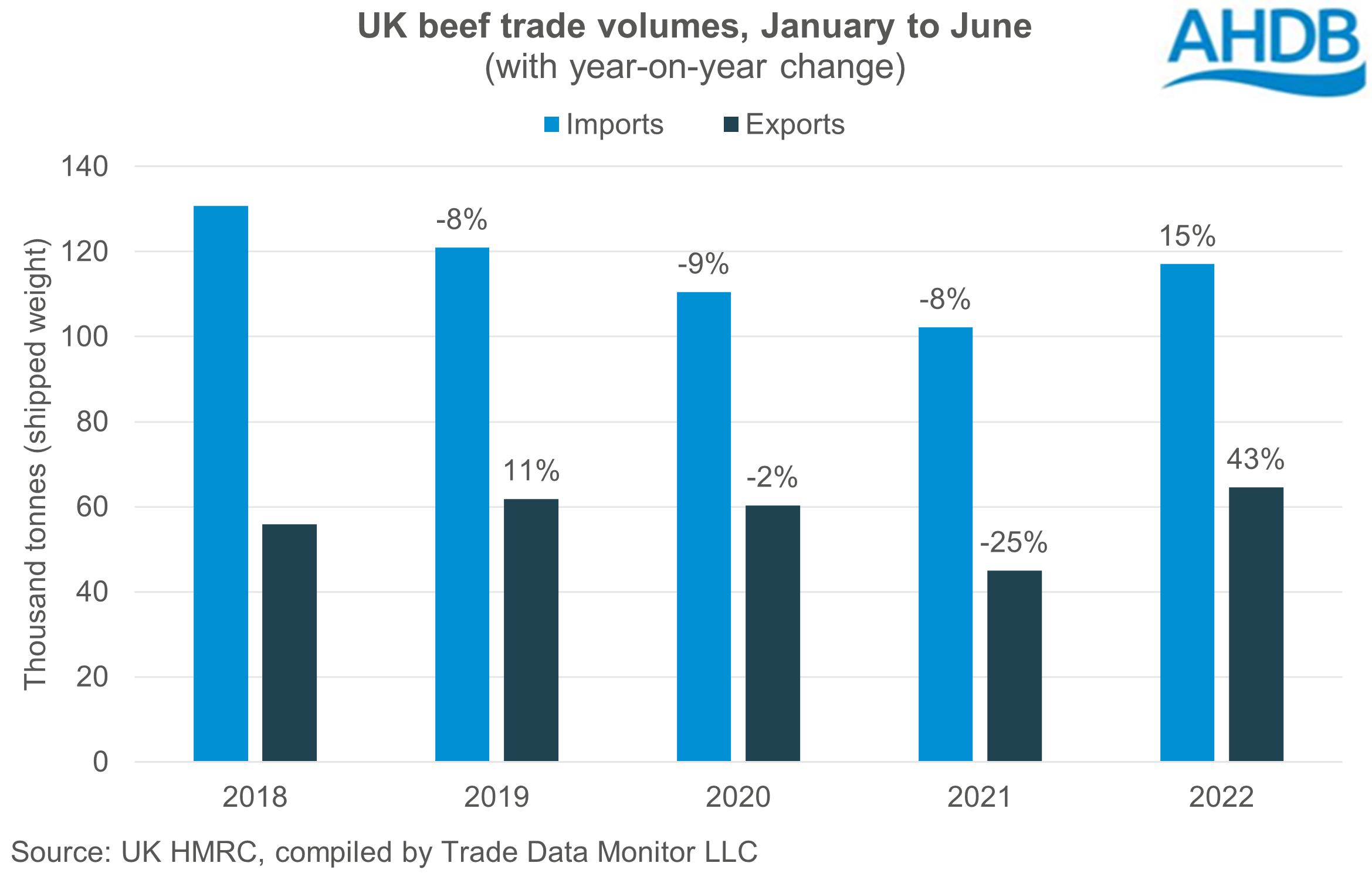 UK Jan-June beef imports and exports | AHDB