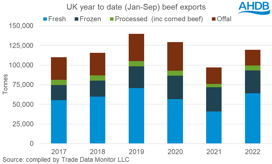 Pre-pandemic trends return to UK beef trade | AHDB